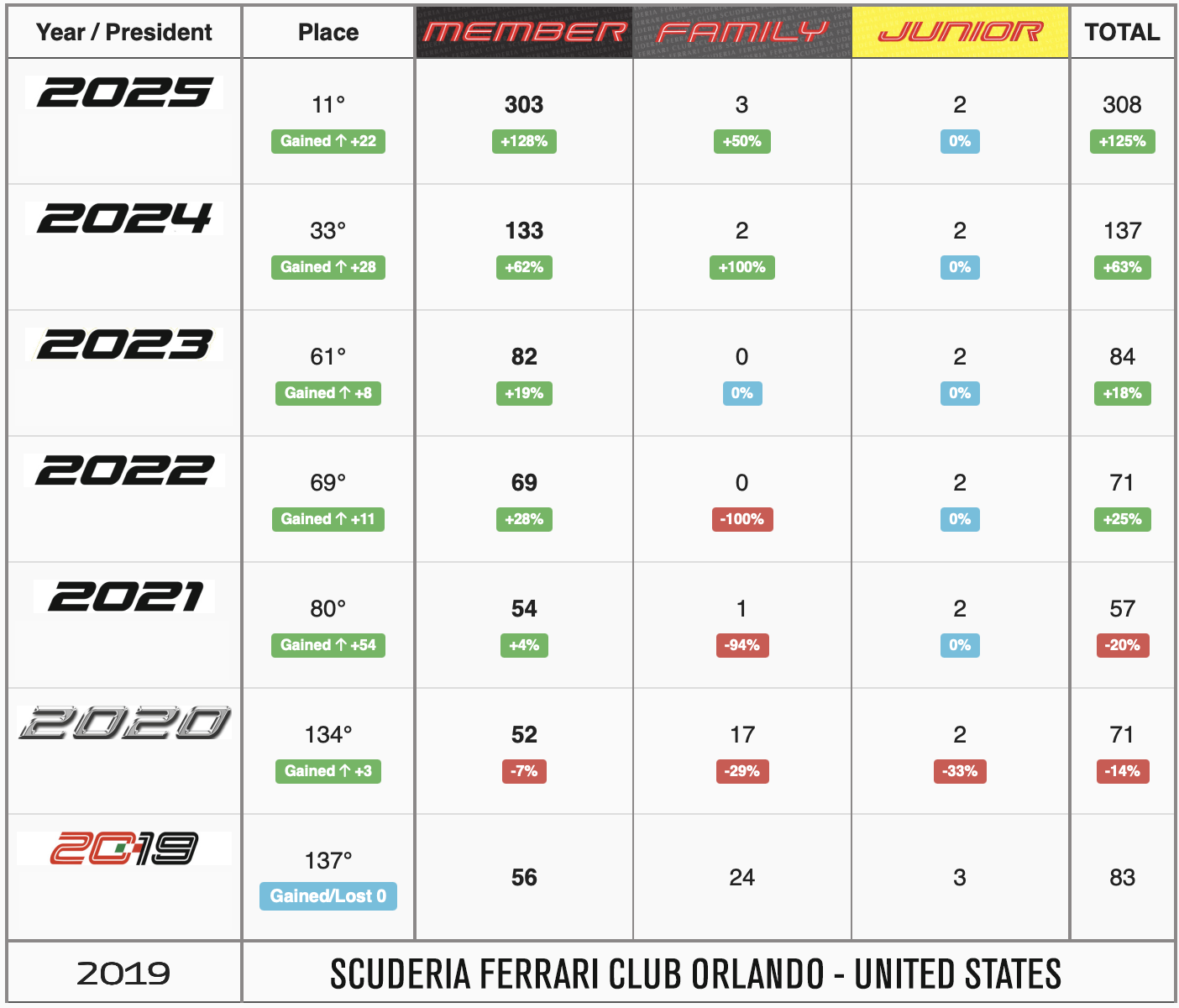 Club Evolution – Scuderia Ferrari Club Orlando
